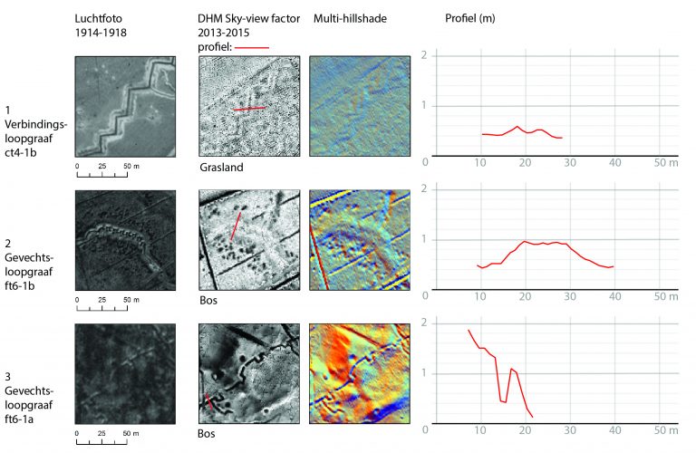 Loopgraven uit de Eerste Wereldoorlog – Archeologie van moderne conflicten